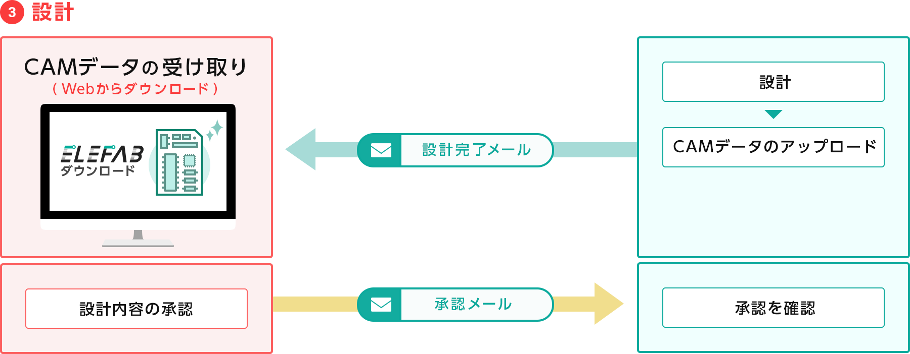サービス全体の流れ | 低価格のプリント基板の設計・製造・実装ならElefab™（エレファブ）
